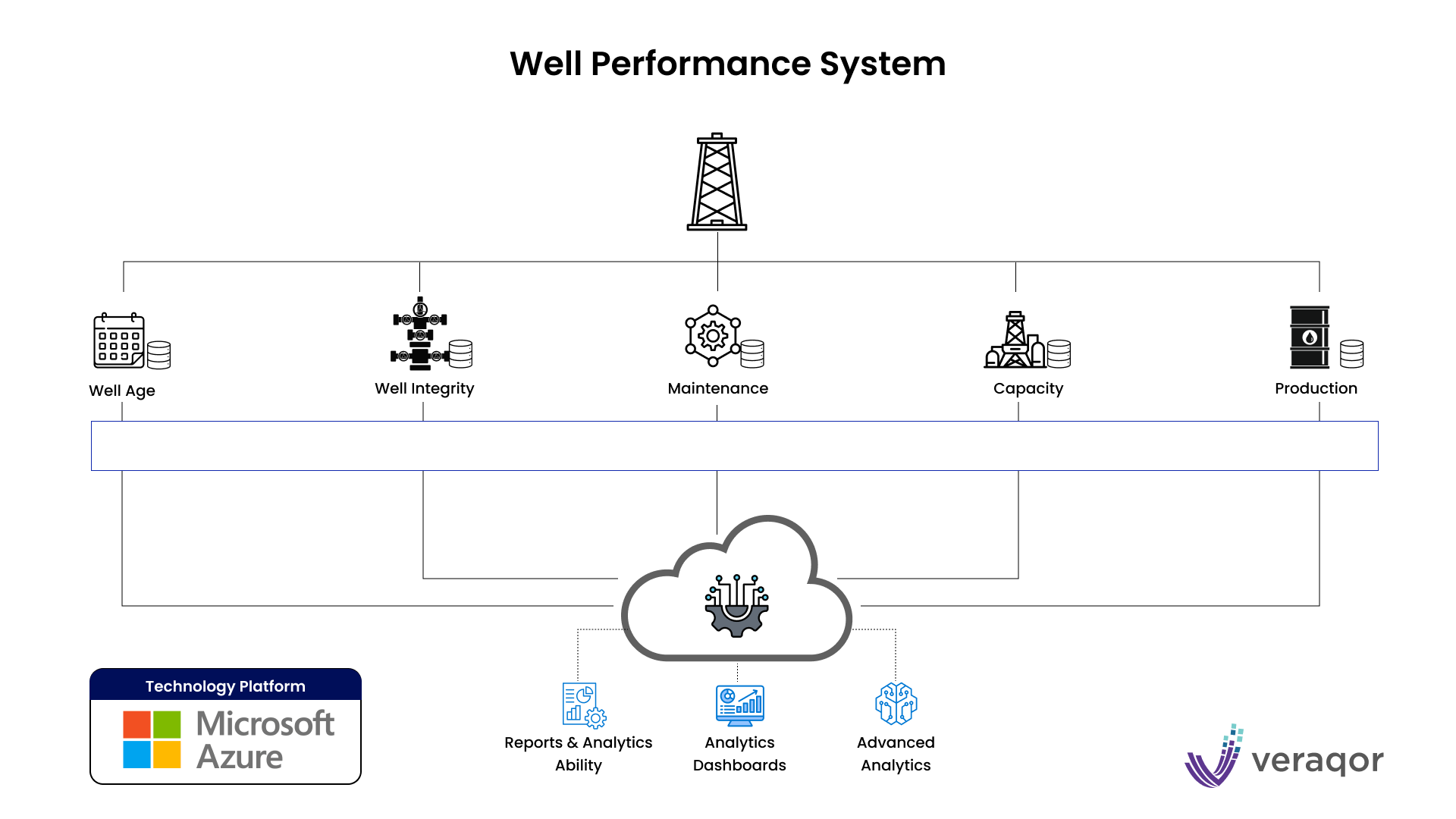 Well Performance System - Veraqor